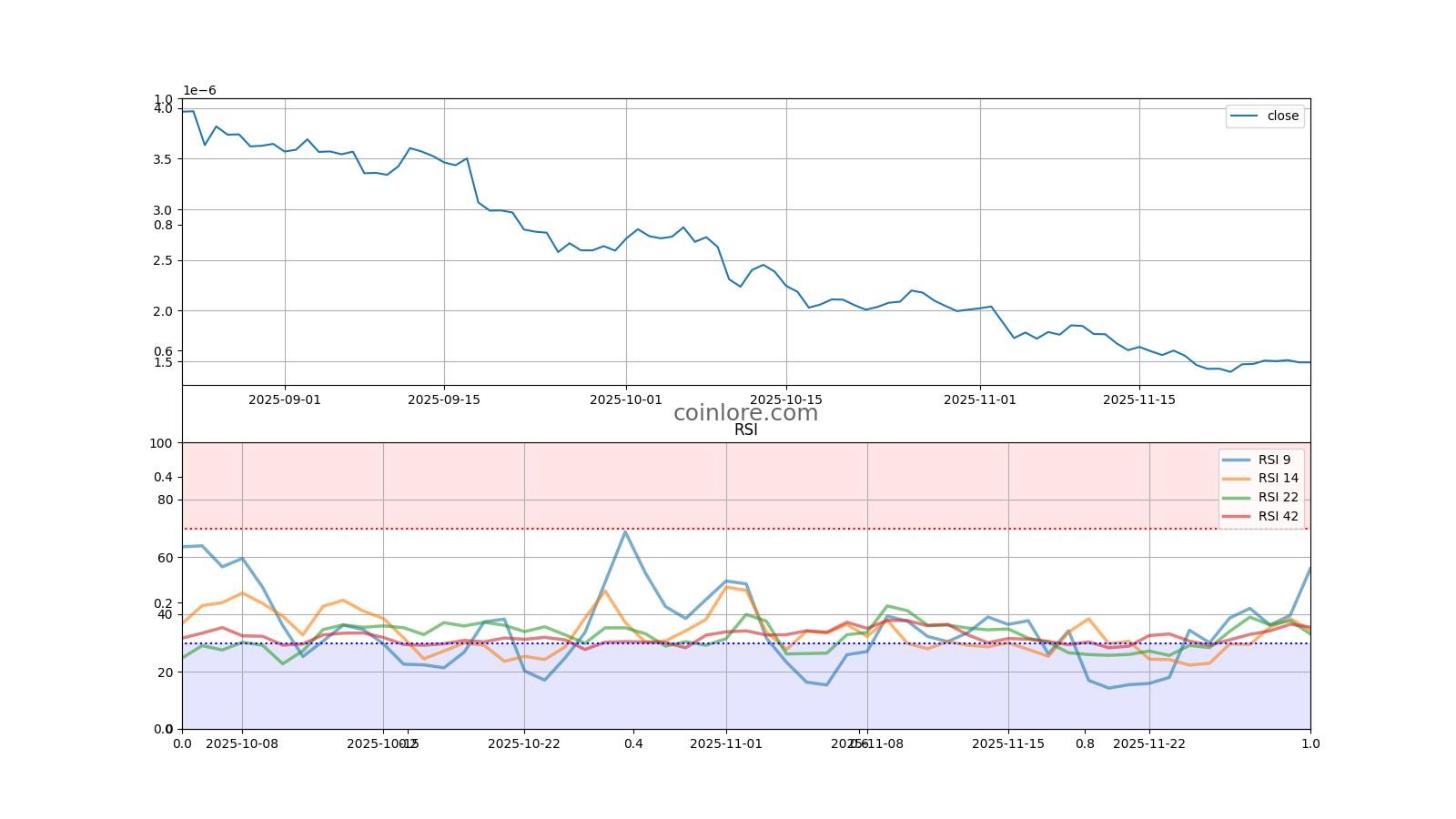 GhostDAG.org RSI indicator