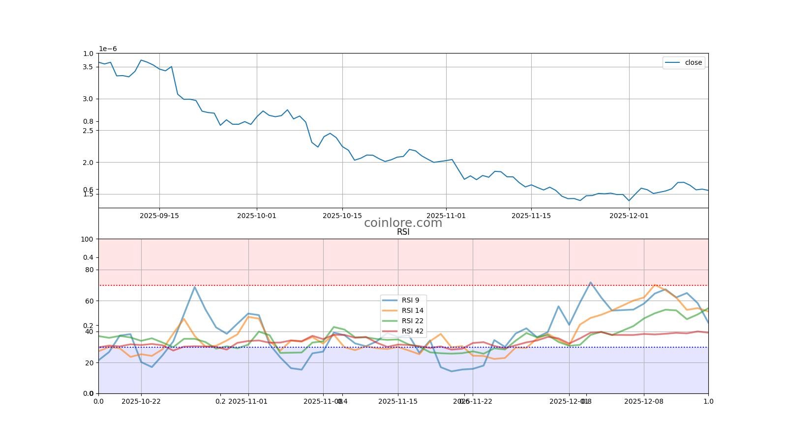 GhostDAG.org RSI indicator