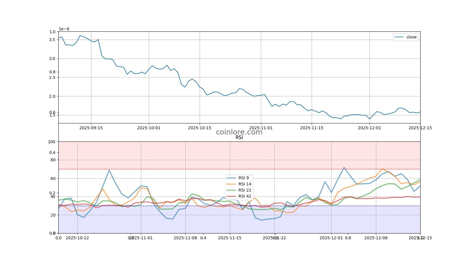 GhostDAG.org RSI indicator