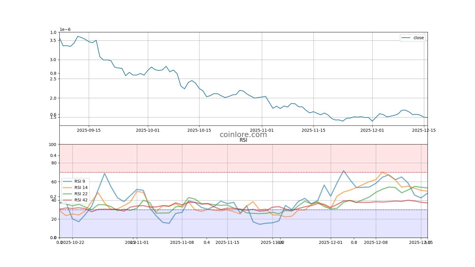 GhostDAG.org RSI indicator