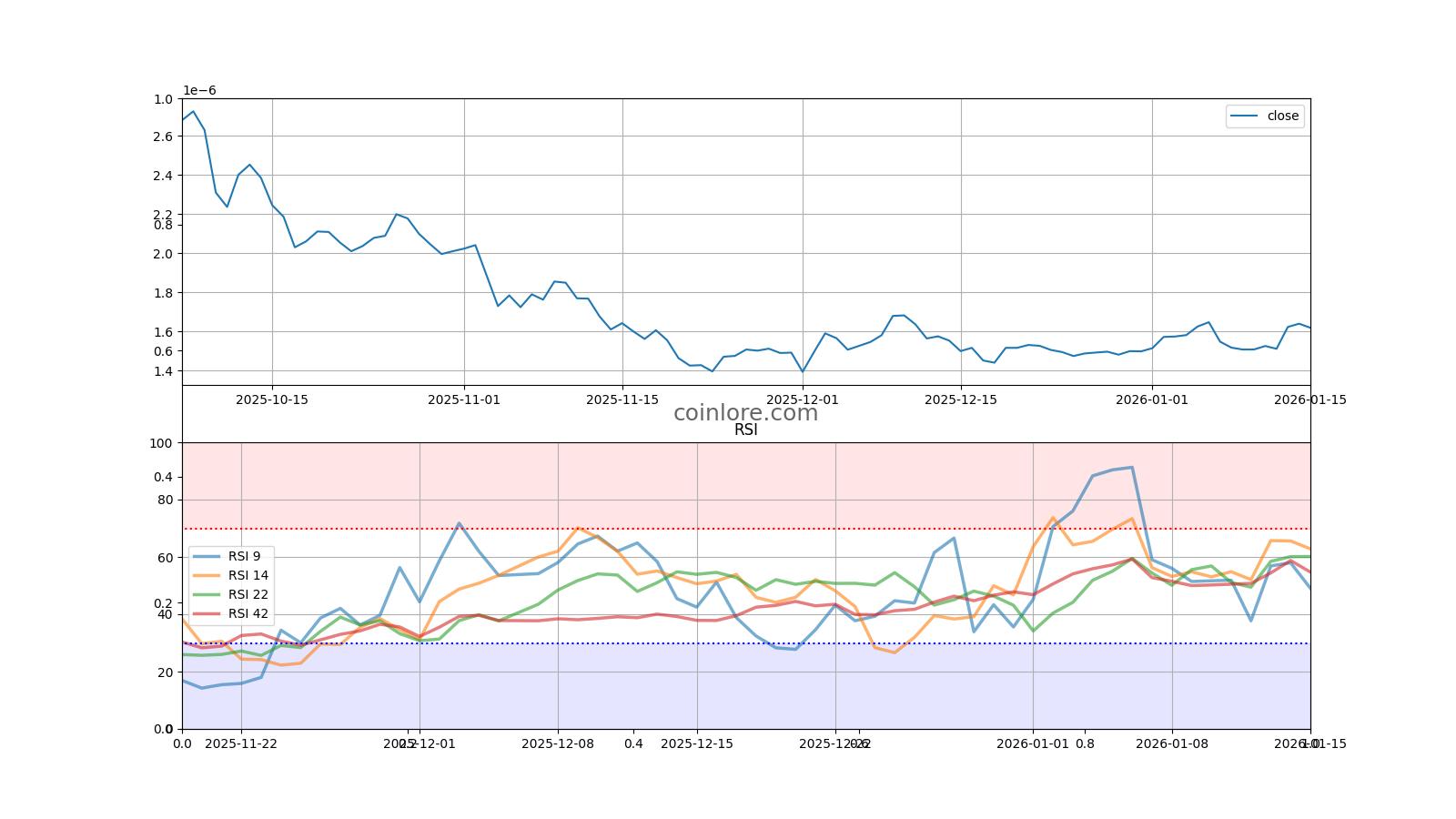 GhostDAG.org RSI indicator