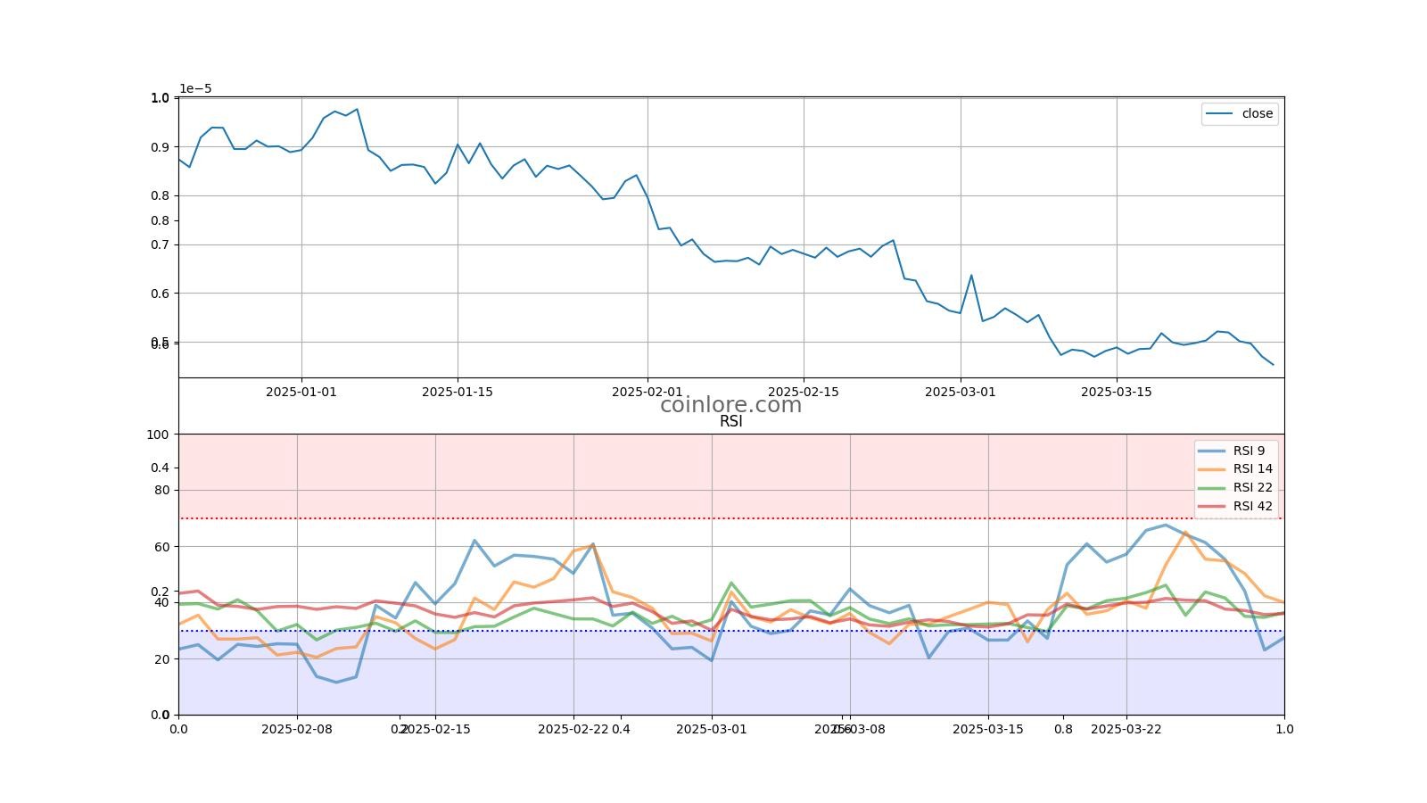 GhostDAG.org RSI indicator