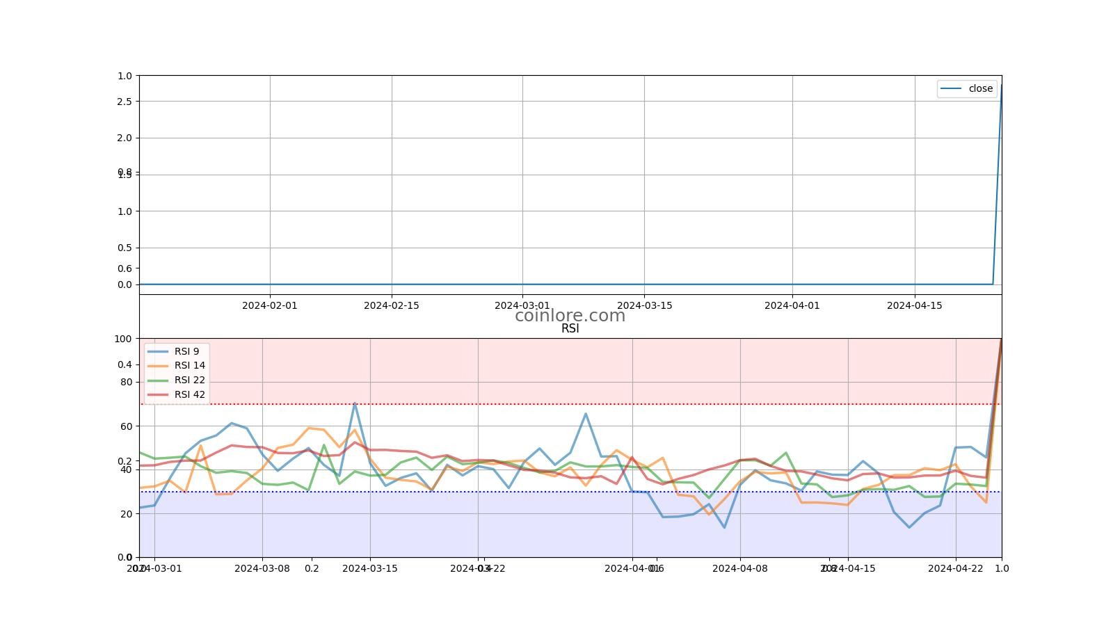 GhostDAG.org RSI indicator