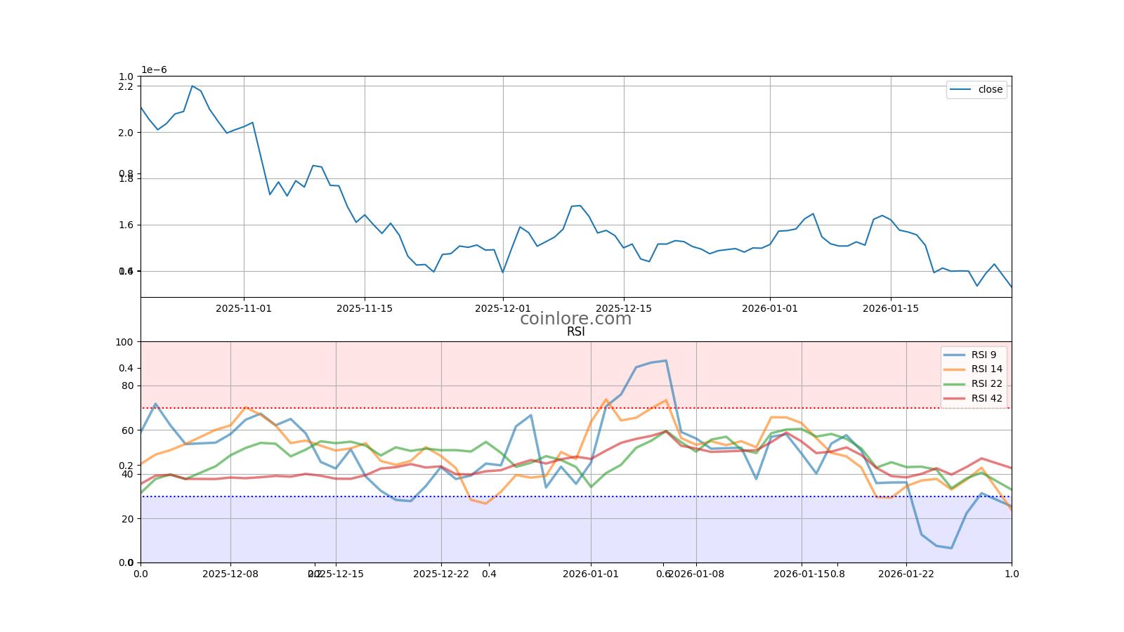 GhostDAG.org RSI indicator