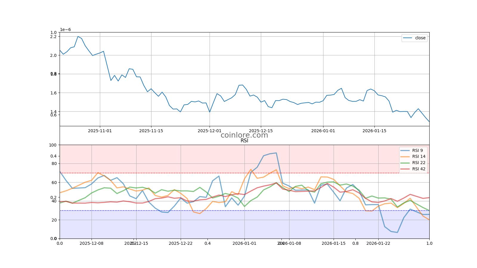 GhostDAG.org RSI indicator