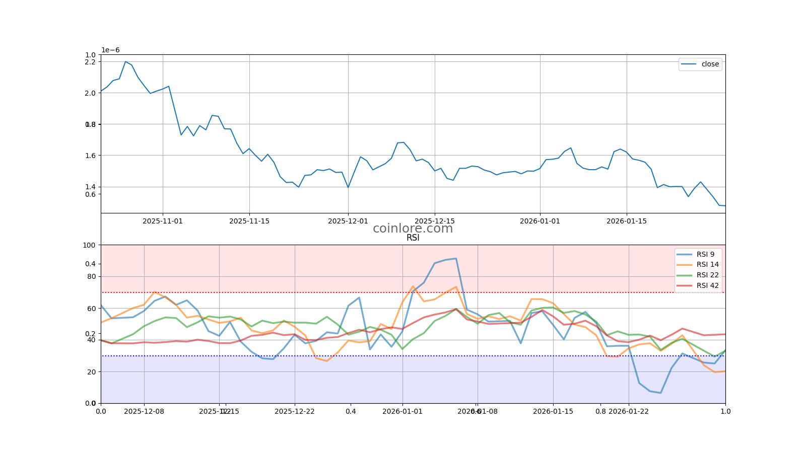 GhostDAG.org RSI indicator