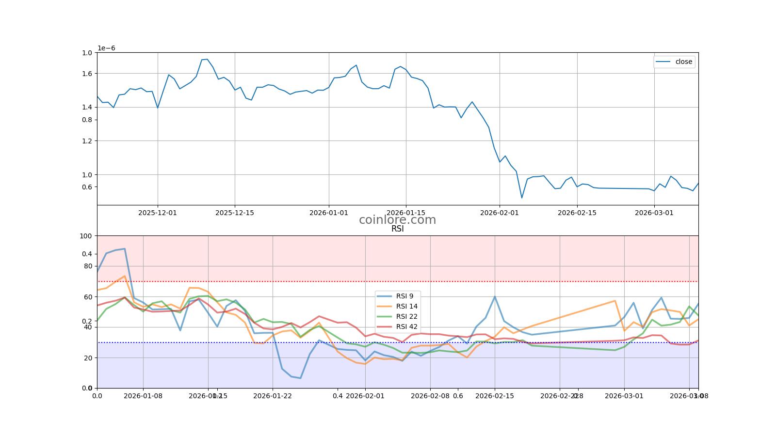 GhostDAG.org RSI indicator