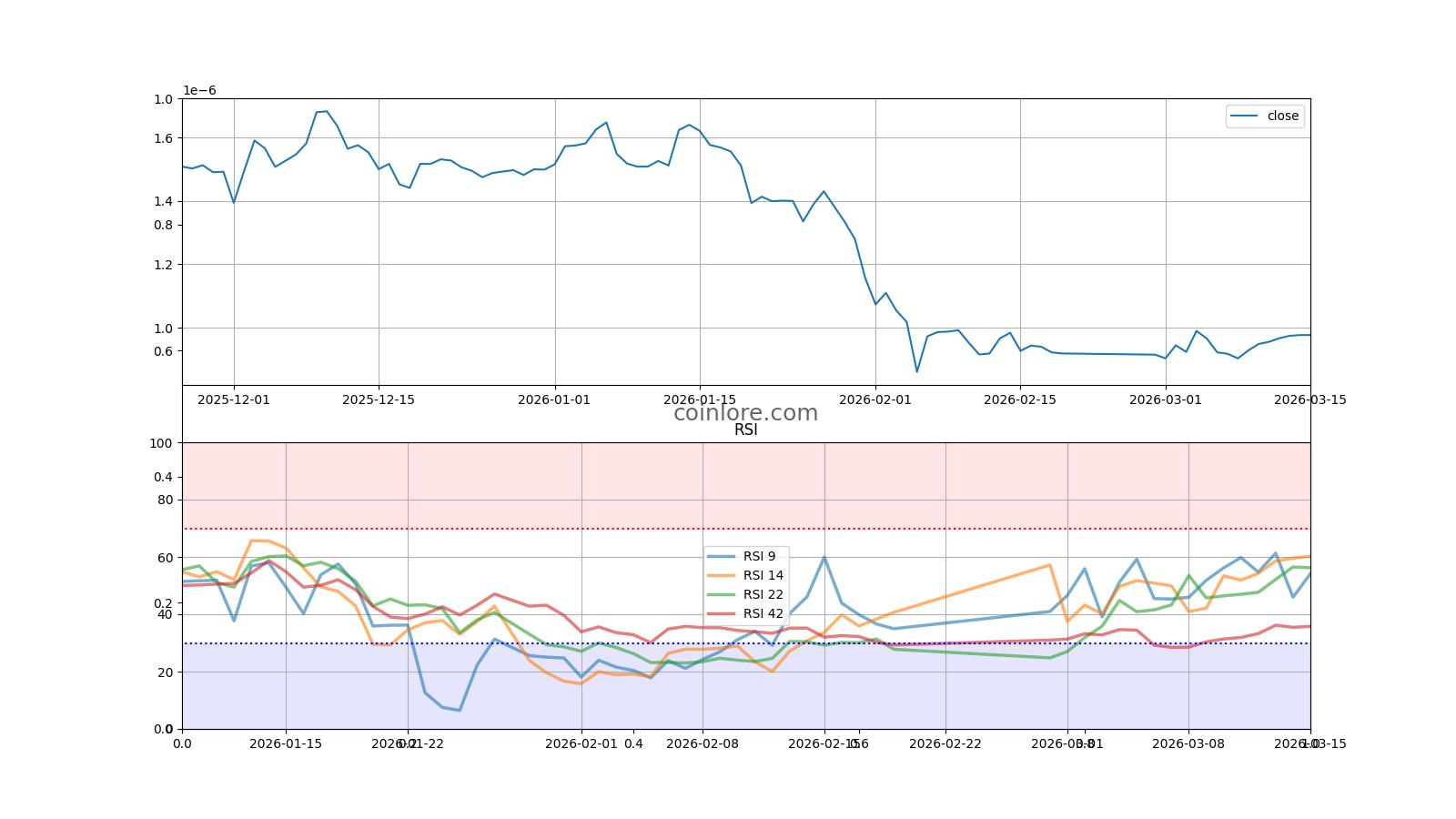 GhostDAG.org RSI indicator