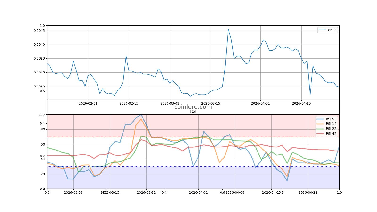 Giant Mammoth RSI indicator