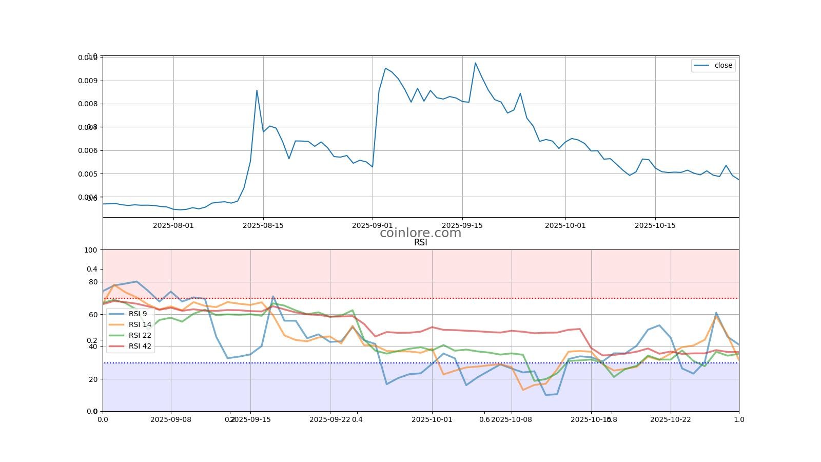 Giant Mammoth RSI indicator