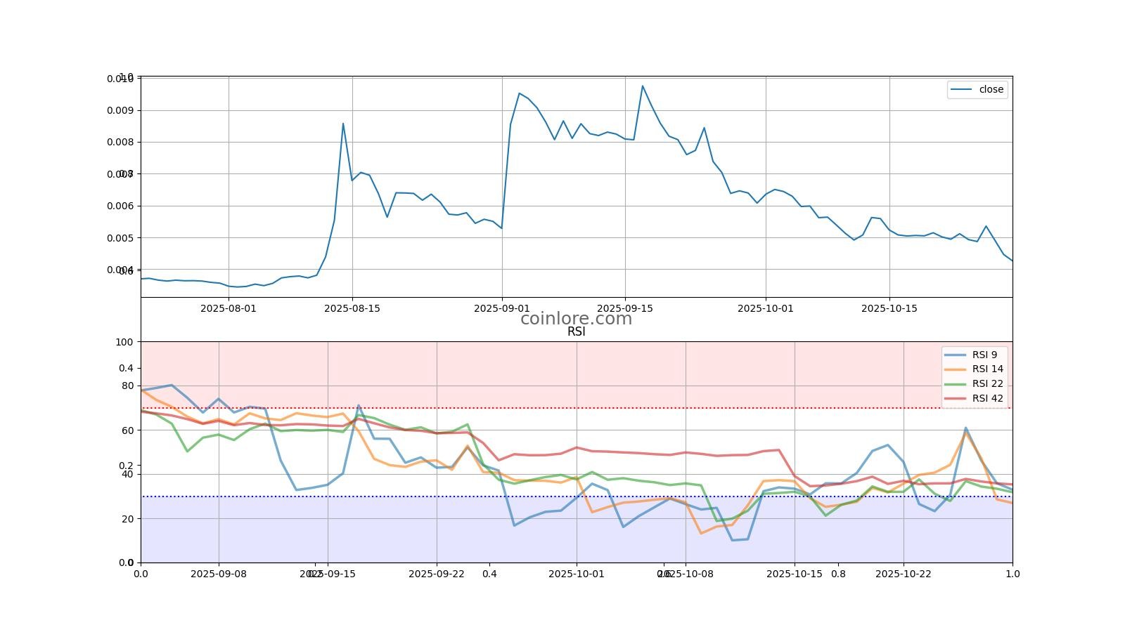 Giant Mammoth RSI indicator