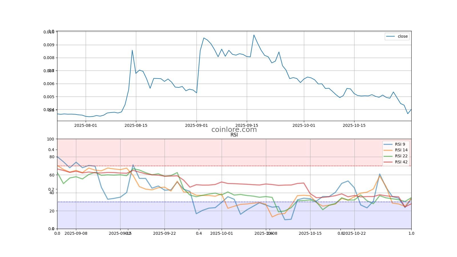 Giant Mammoth RSI indicator