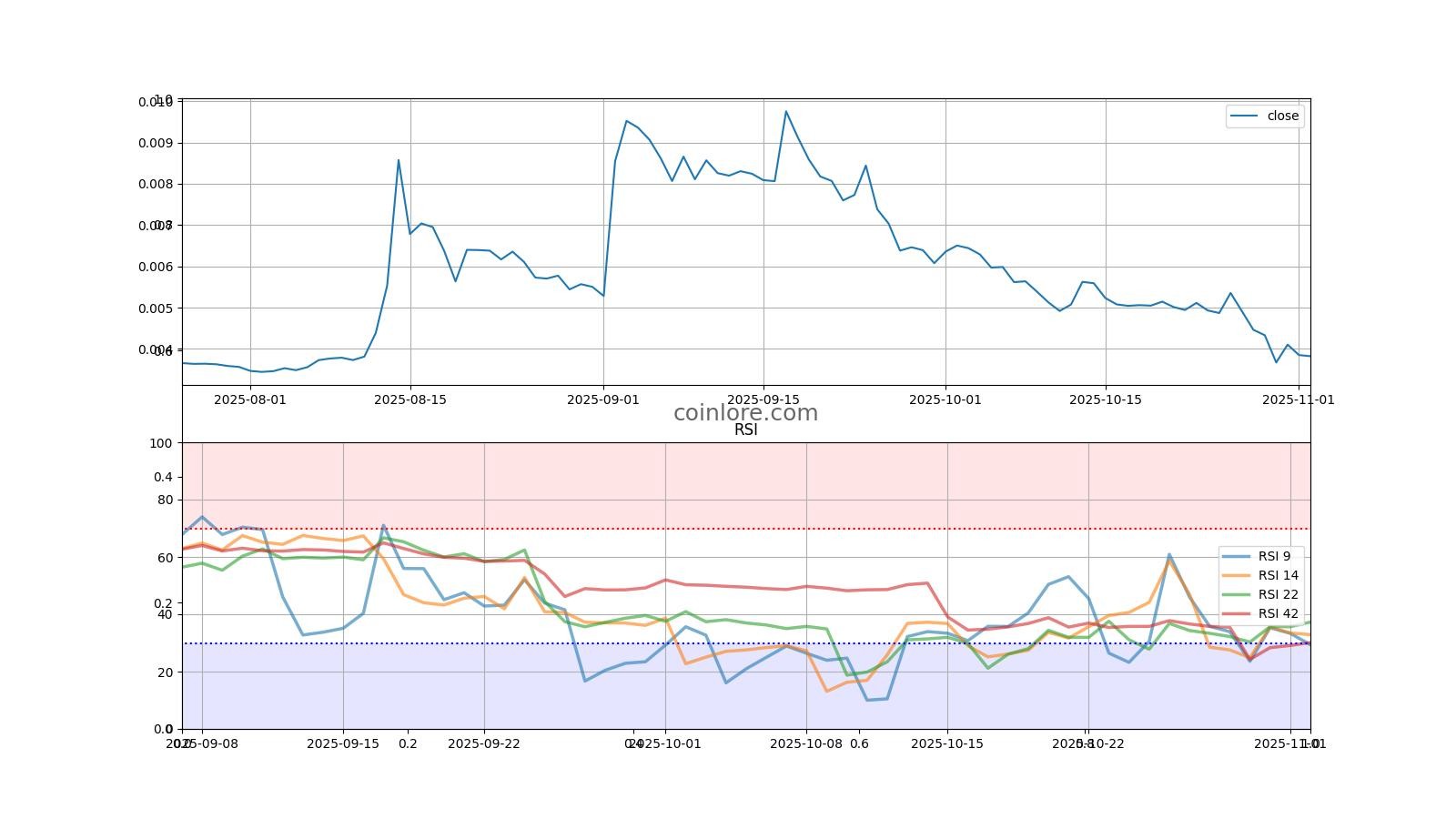 Giant Mammoth RSI indicator