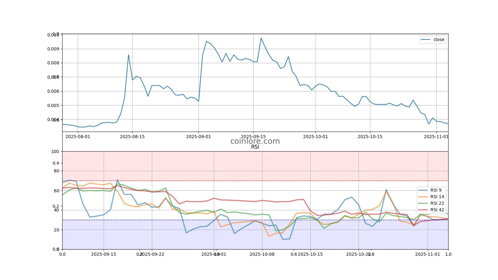 Giant Mammoth RSI indicator