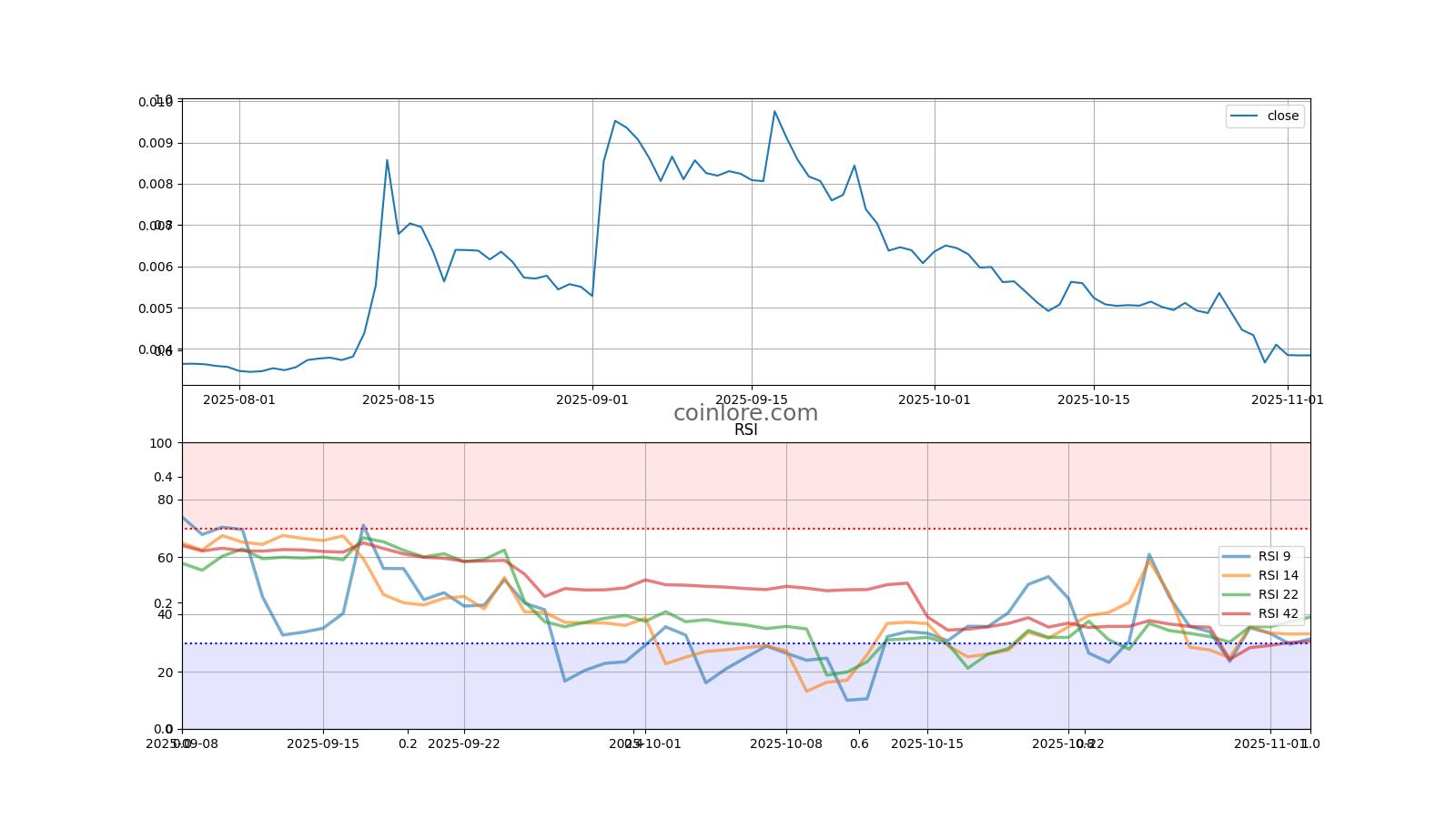 Giant Mammoth RSI indicator