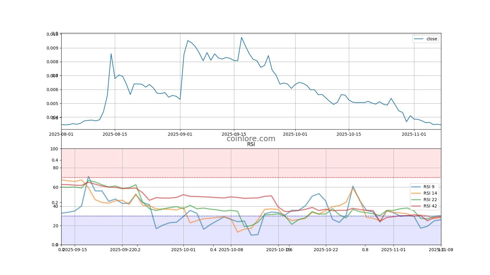 Giant Mammoth RSI indicator