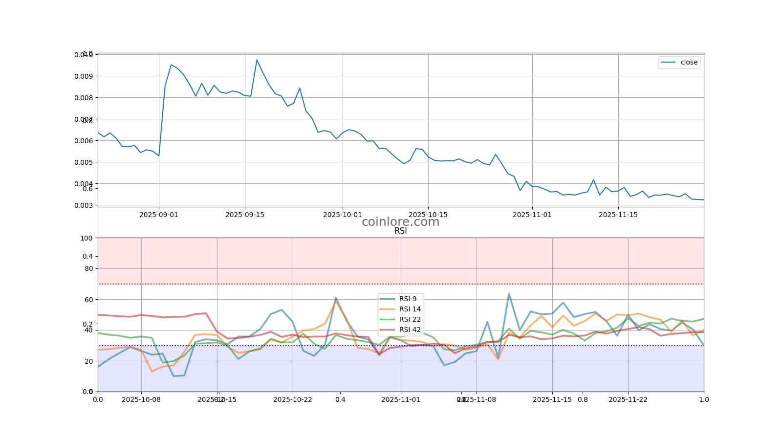Giant Mammoth RSI indicator