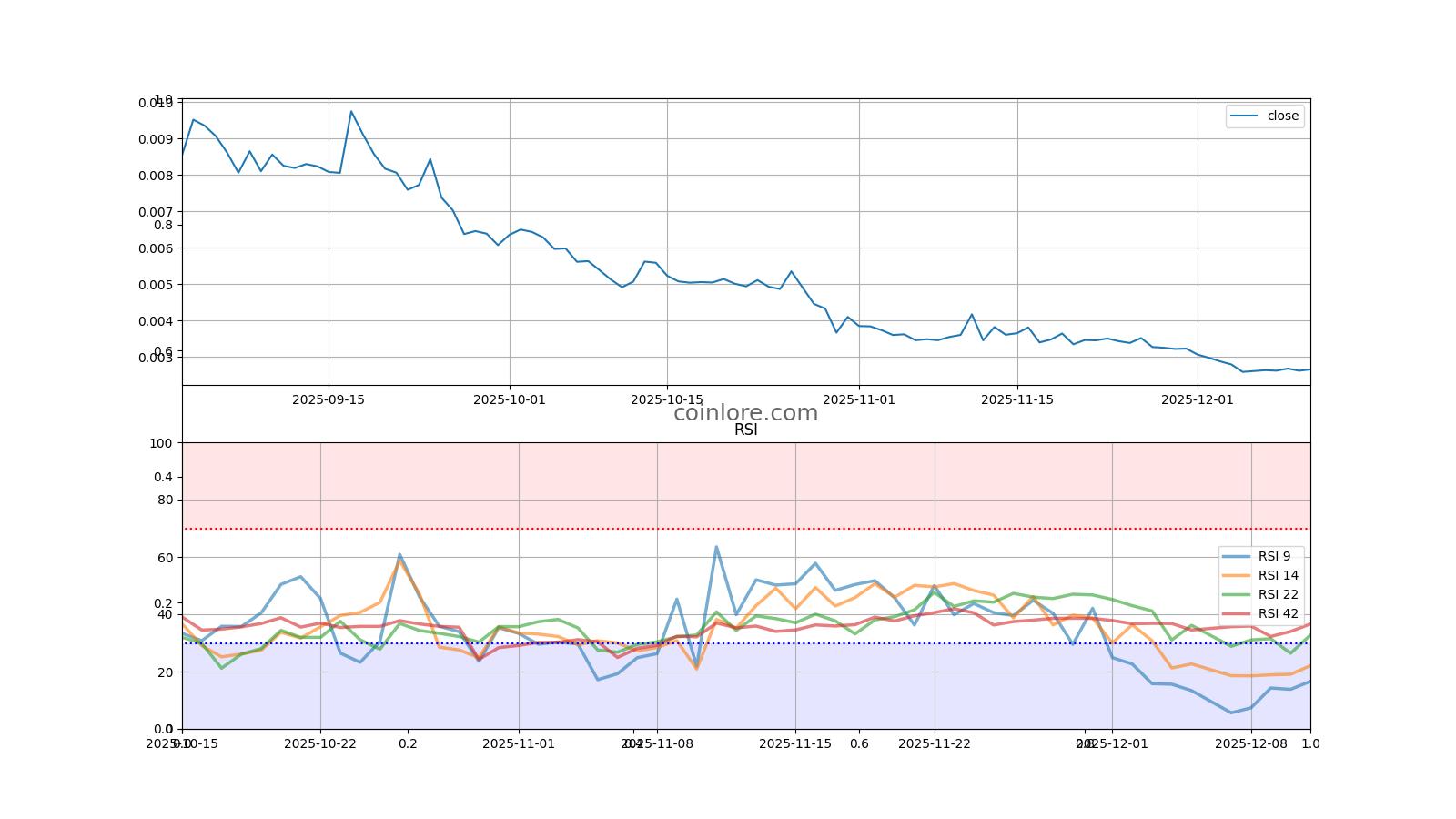 Giant Mammoth RSI indicator