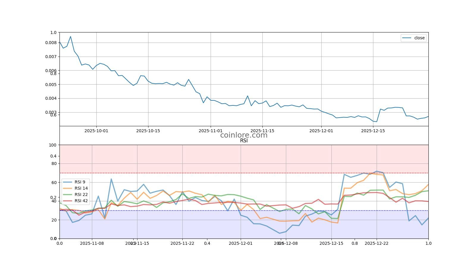 Giant Mammoth RSI indicator