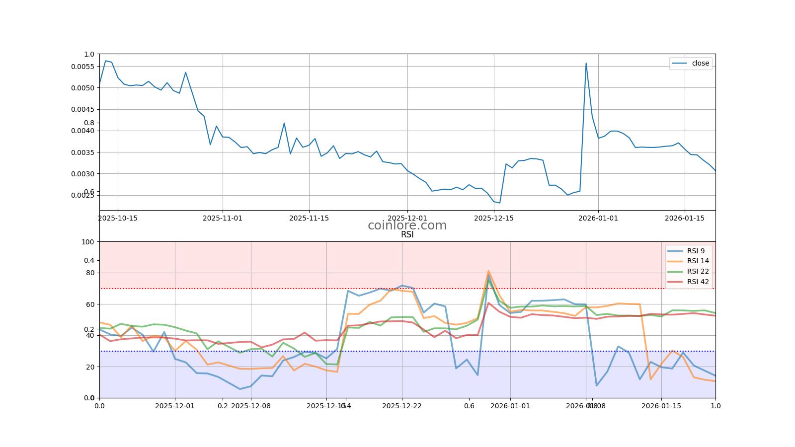 Giant Mammoth RSI indicator
