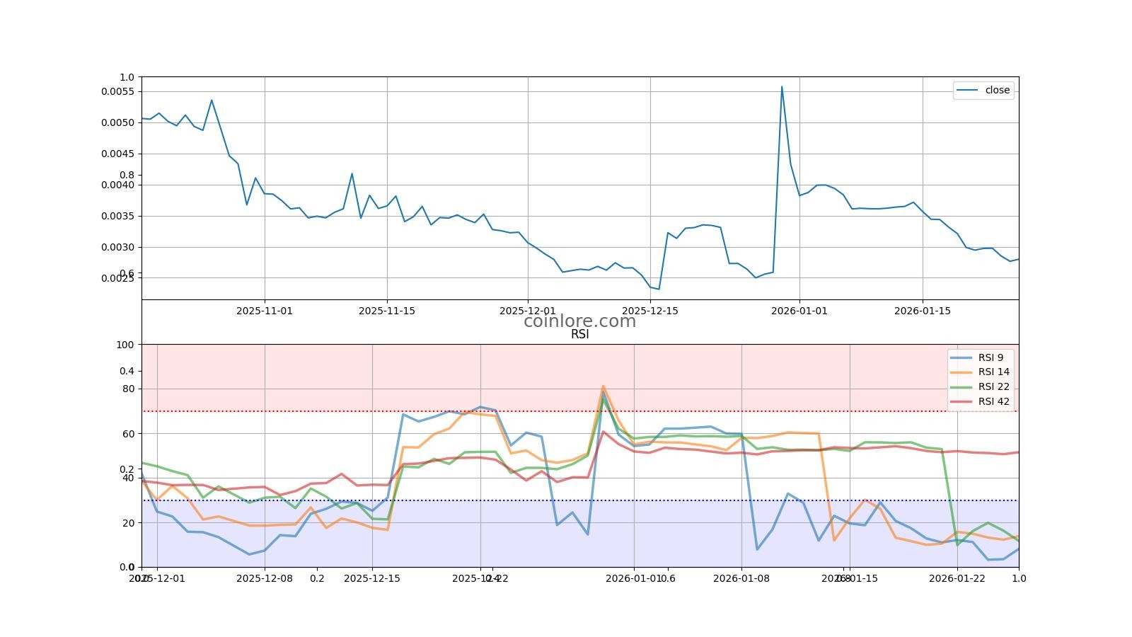 Giant Mammoth RSI indicator