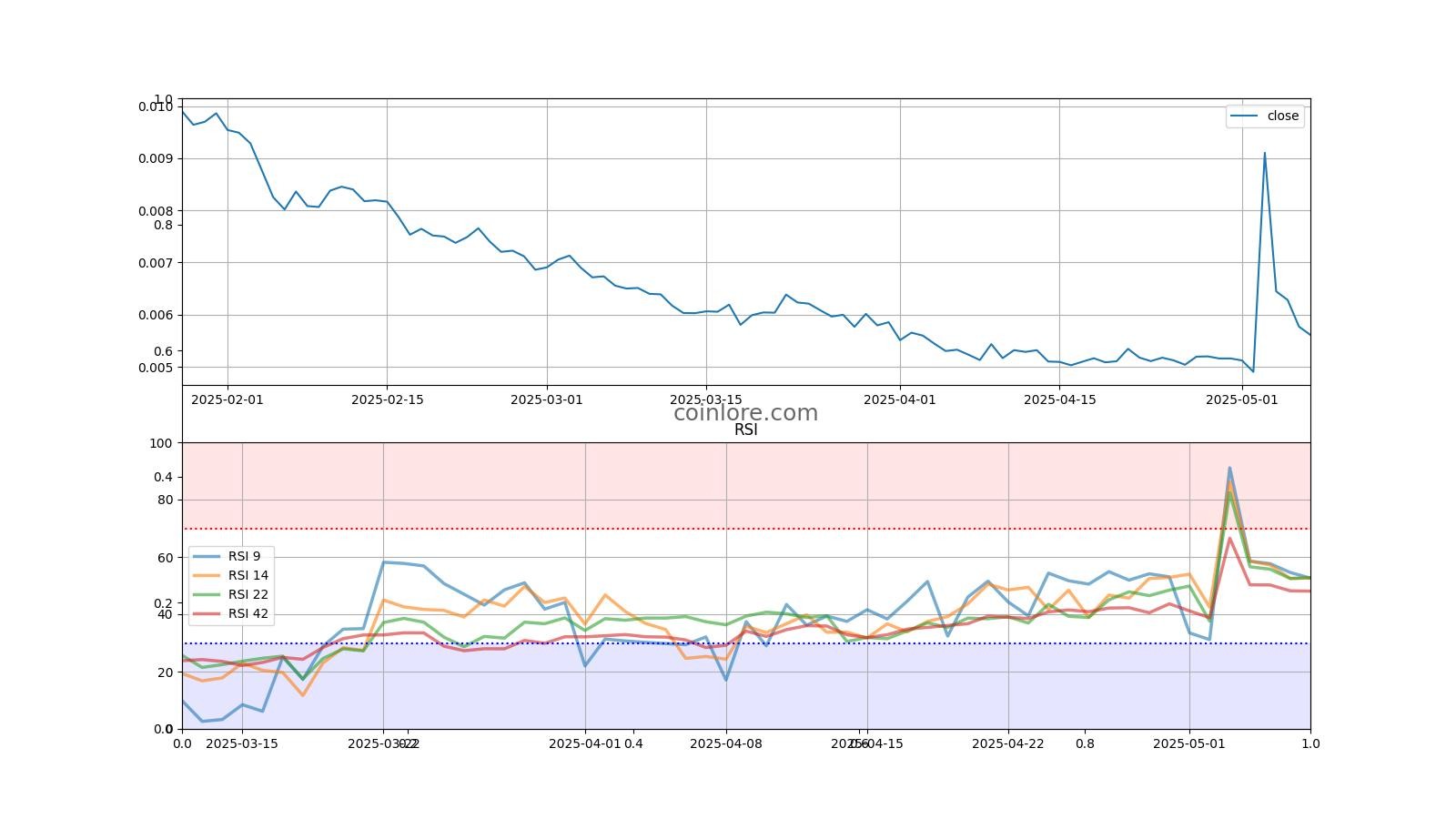Giant Mammoth RSI indicator