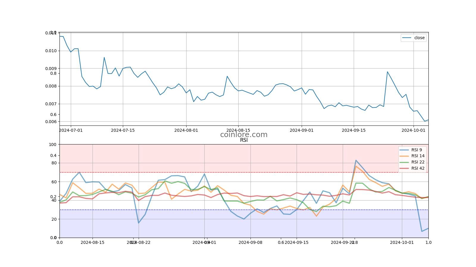 Giant Mammoth RSI indicator