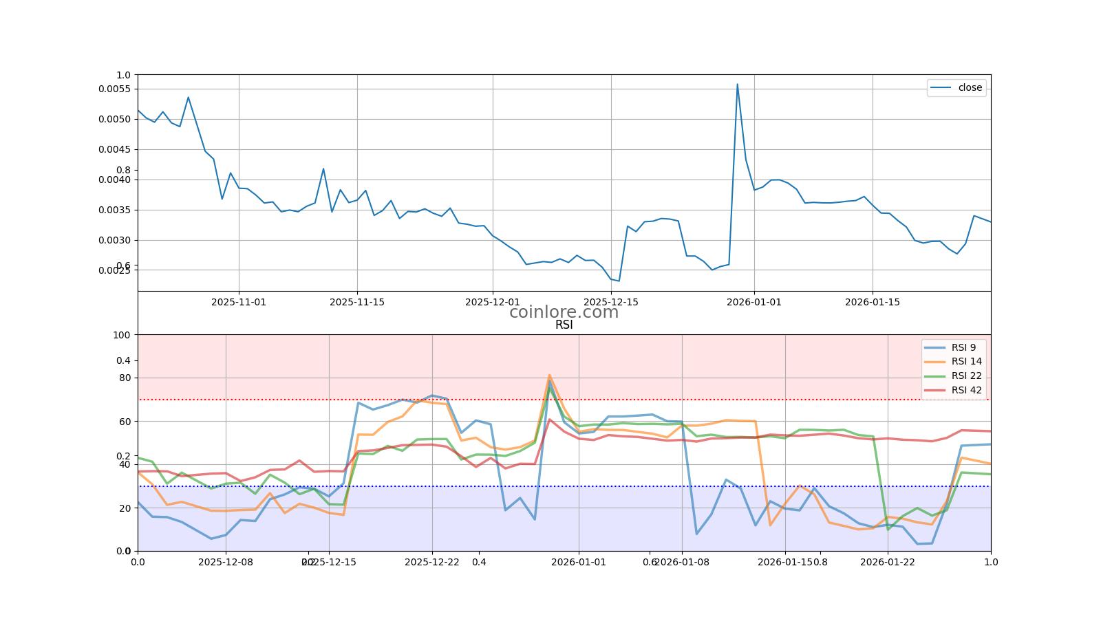 Giant Mammoth RSI indicator