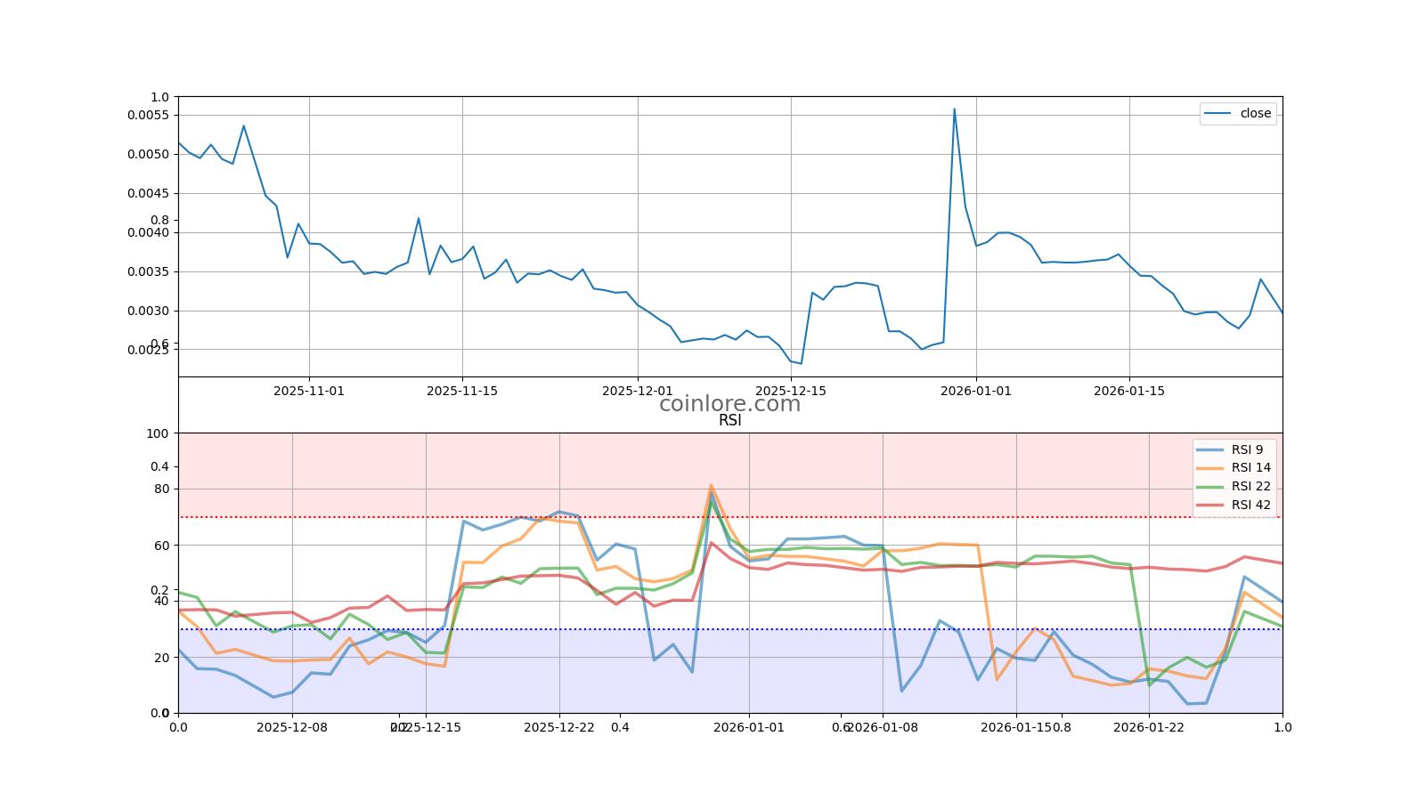 Giant Mammoth RSI indicator