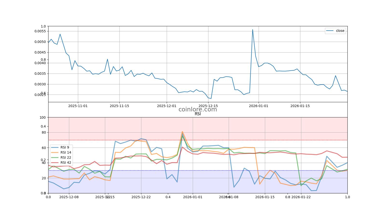 Giant Mammoth RSI indicator
