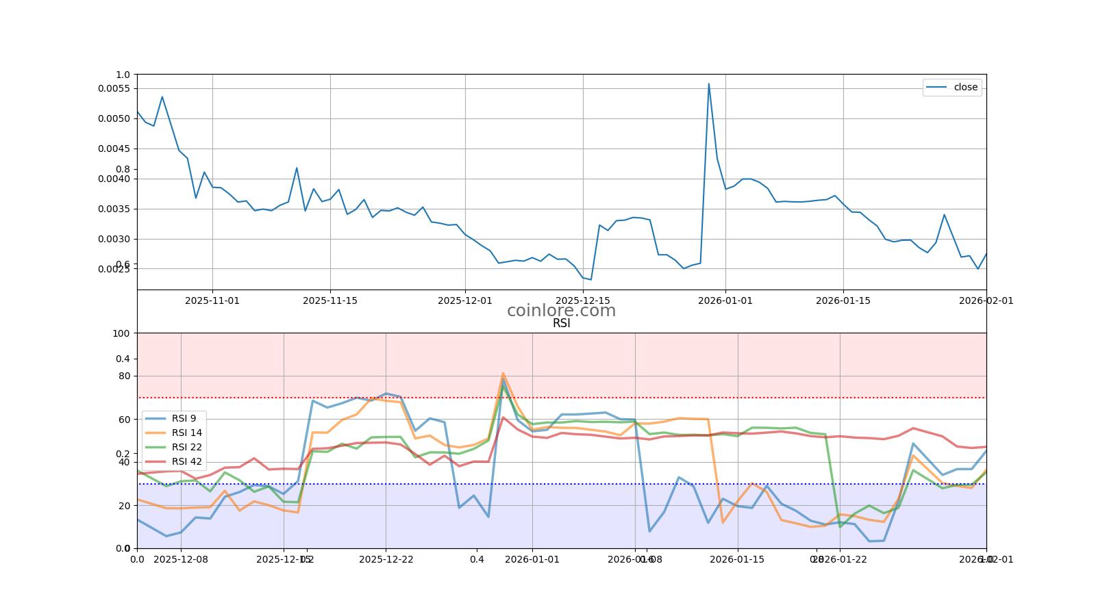 Giant Mammoth RSI indicator