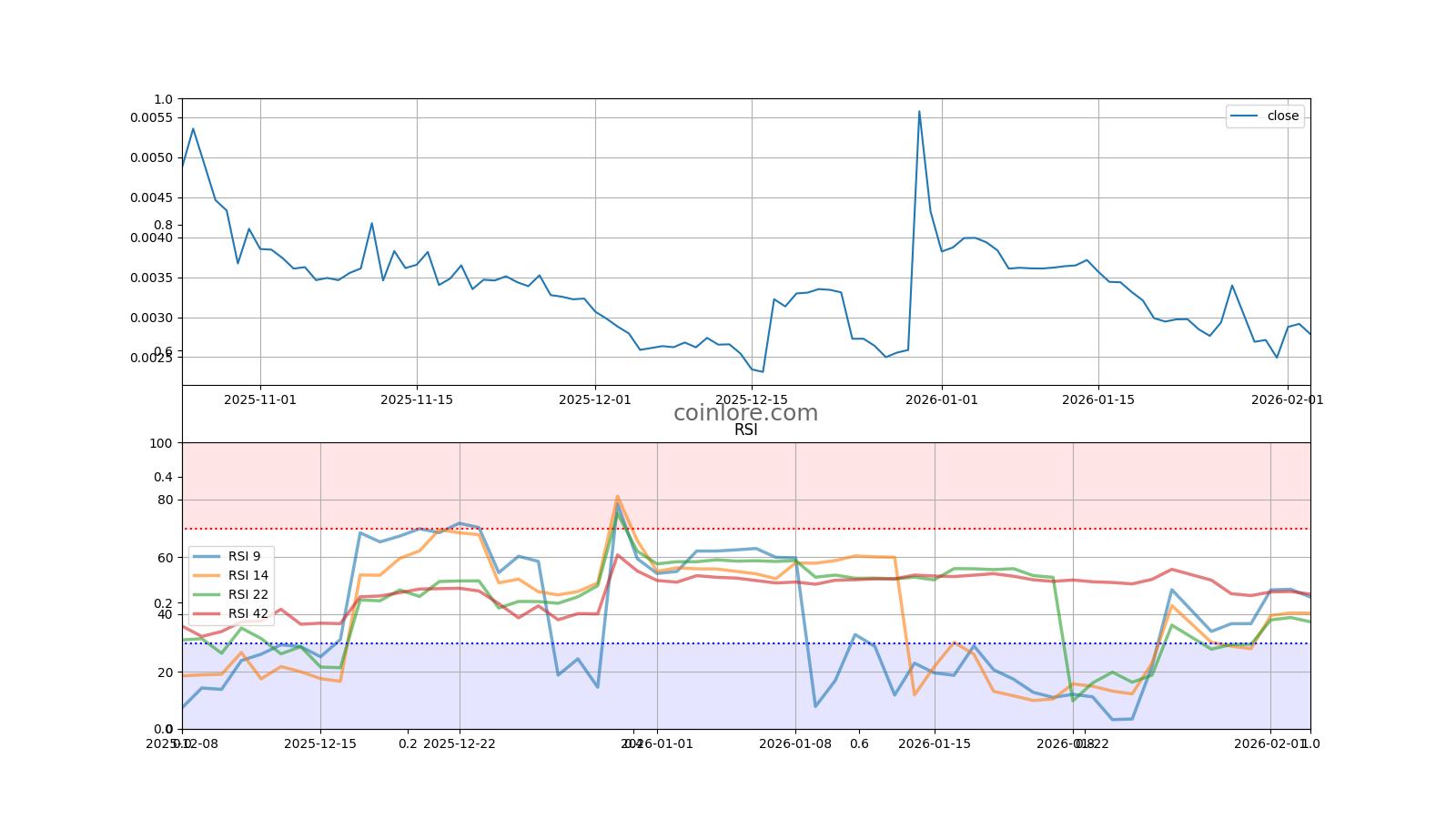 Giant Mammoth RSI indicator