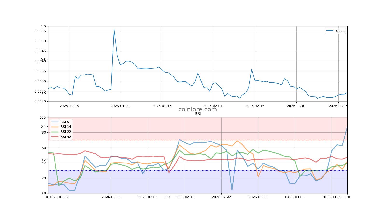 Giant Mammoth RSI indicator
