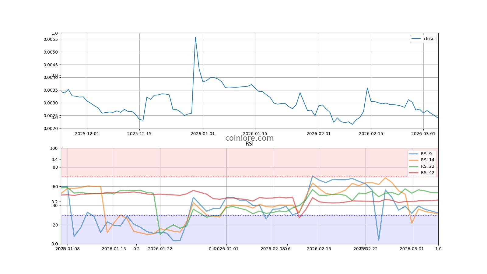 Giant Mammoth RSI indicator