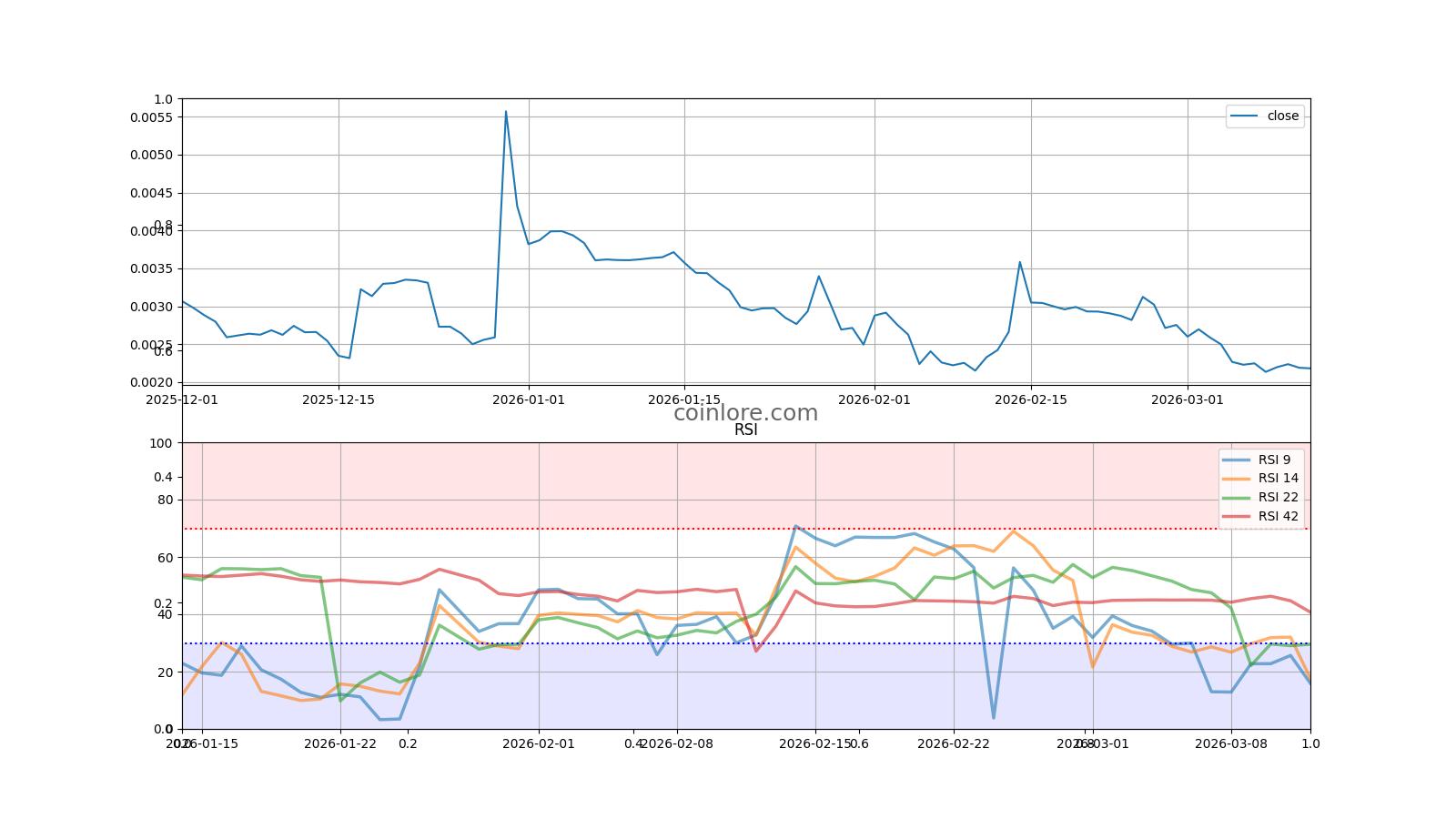 Giant Mammoth RSI indicator