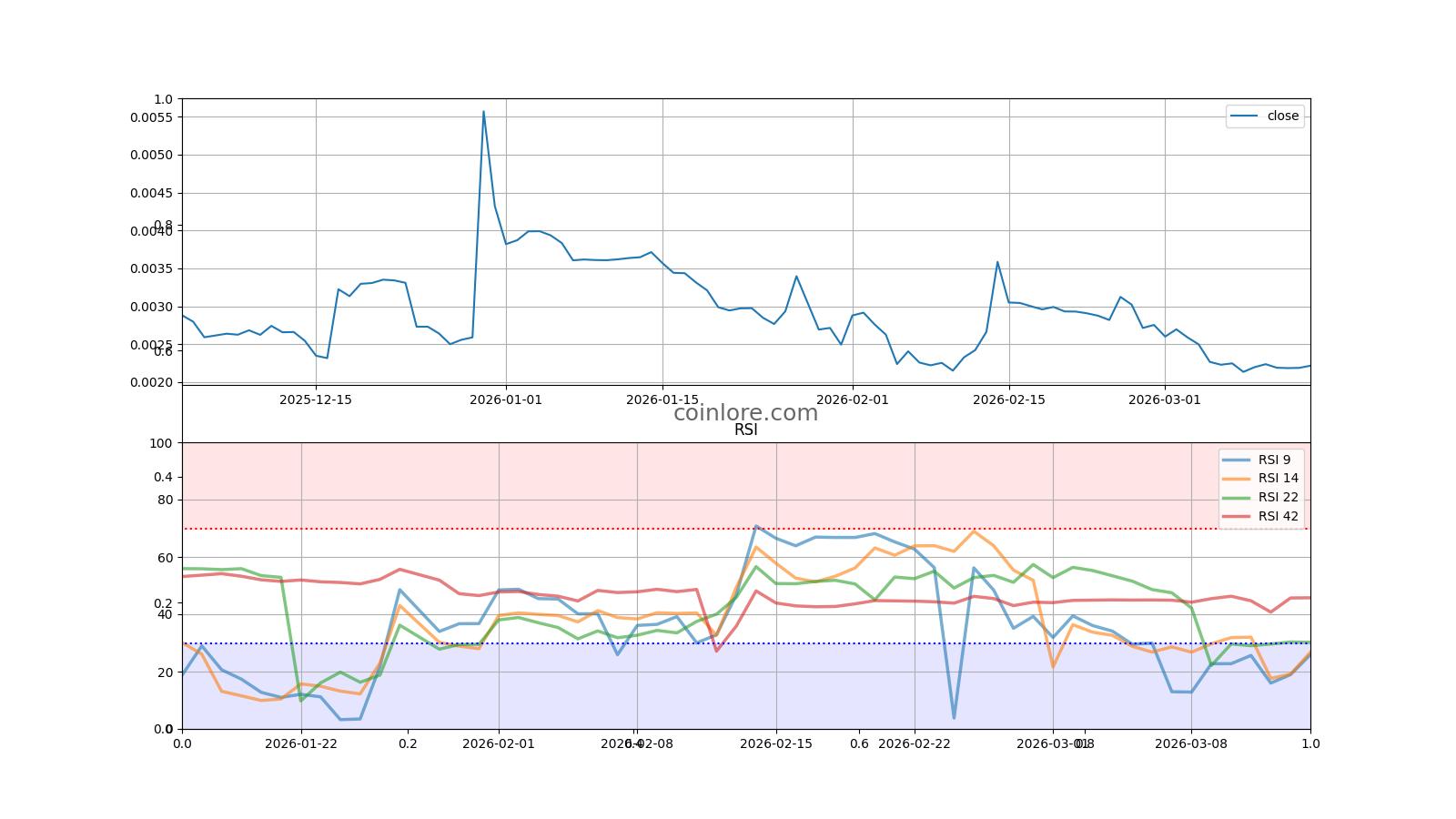 Giant Mammoth RSI indicator