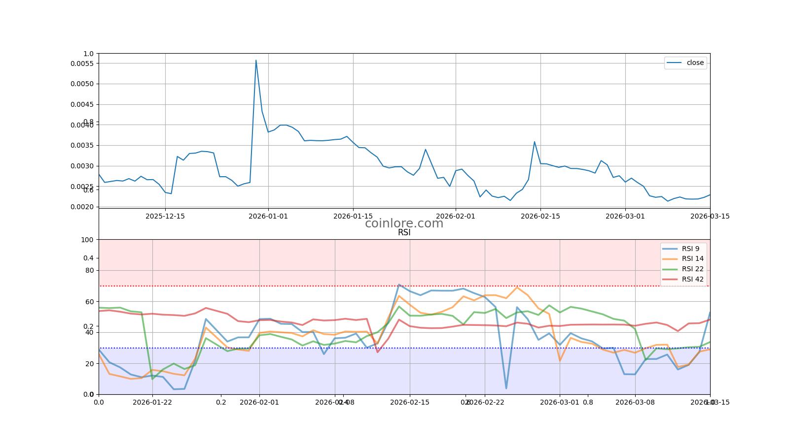 Giant Mammoth RSI indicator