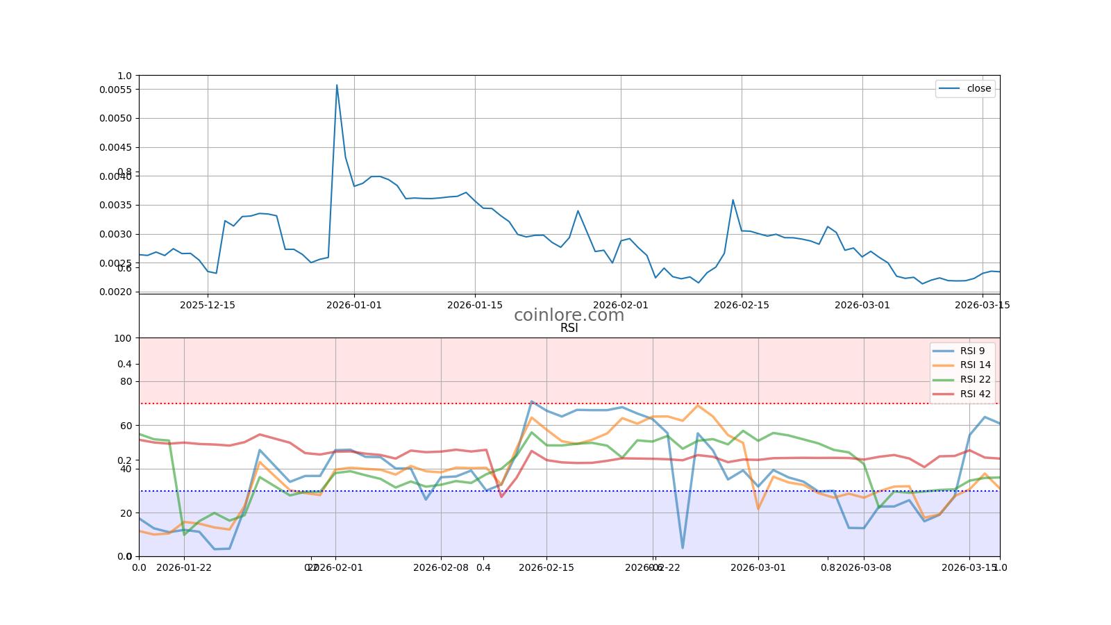 Giant Mammoth RSI indicator