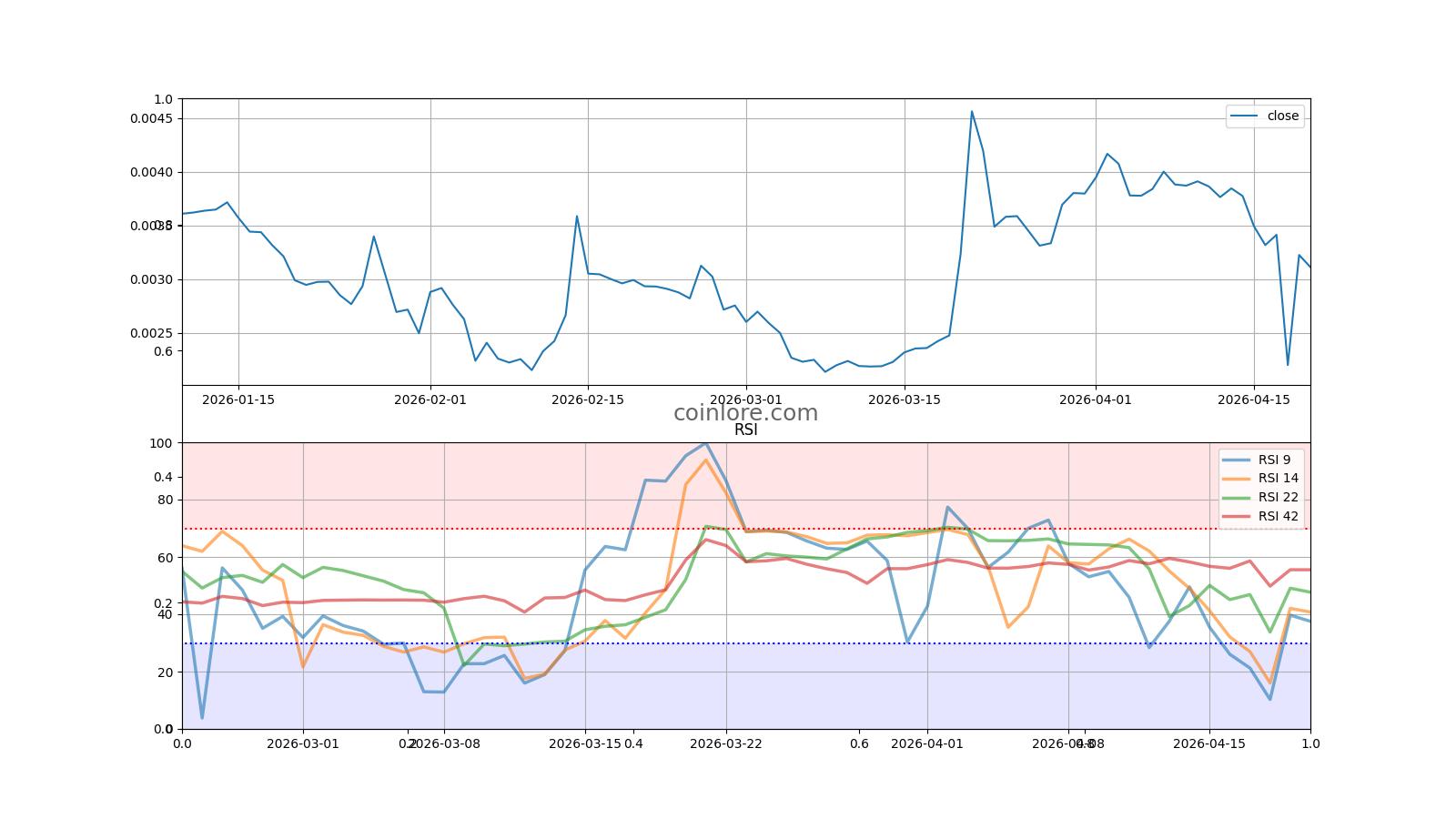 Giant Mammoth RSI indicator