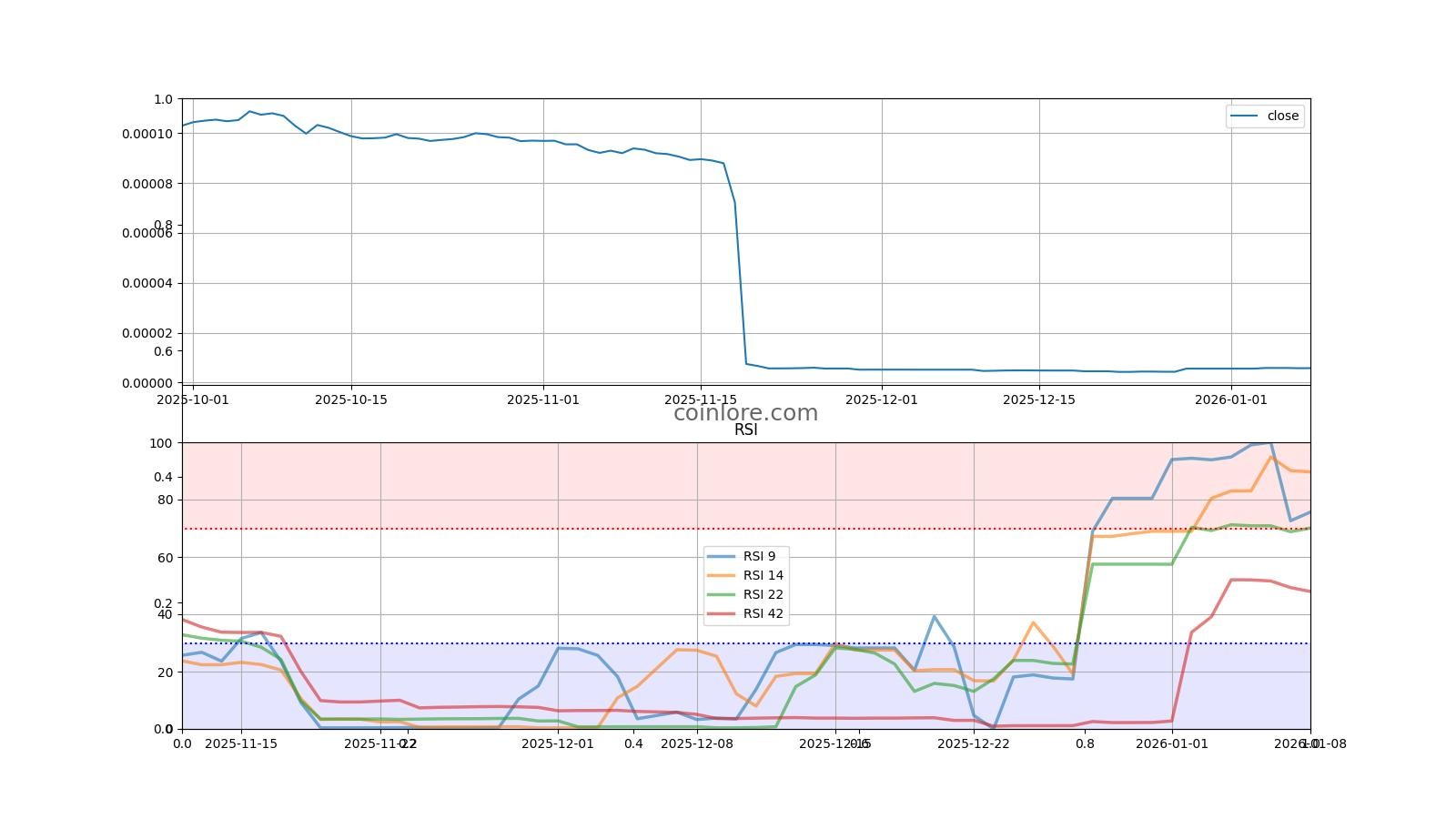 Giddy RSI indicator
