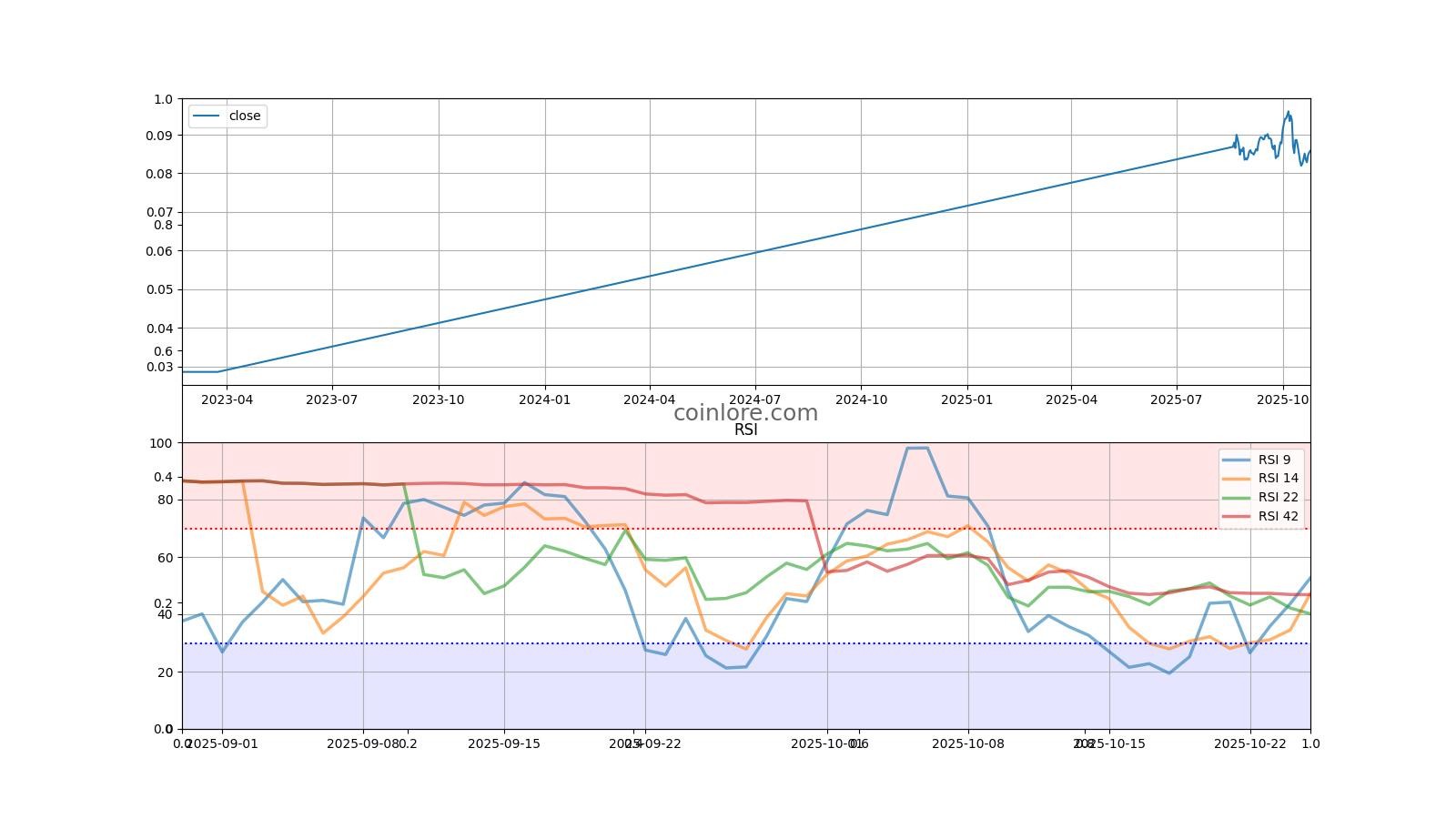 Gifto RSI indicator