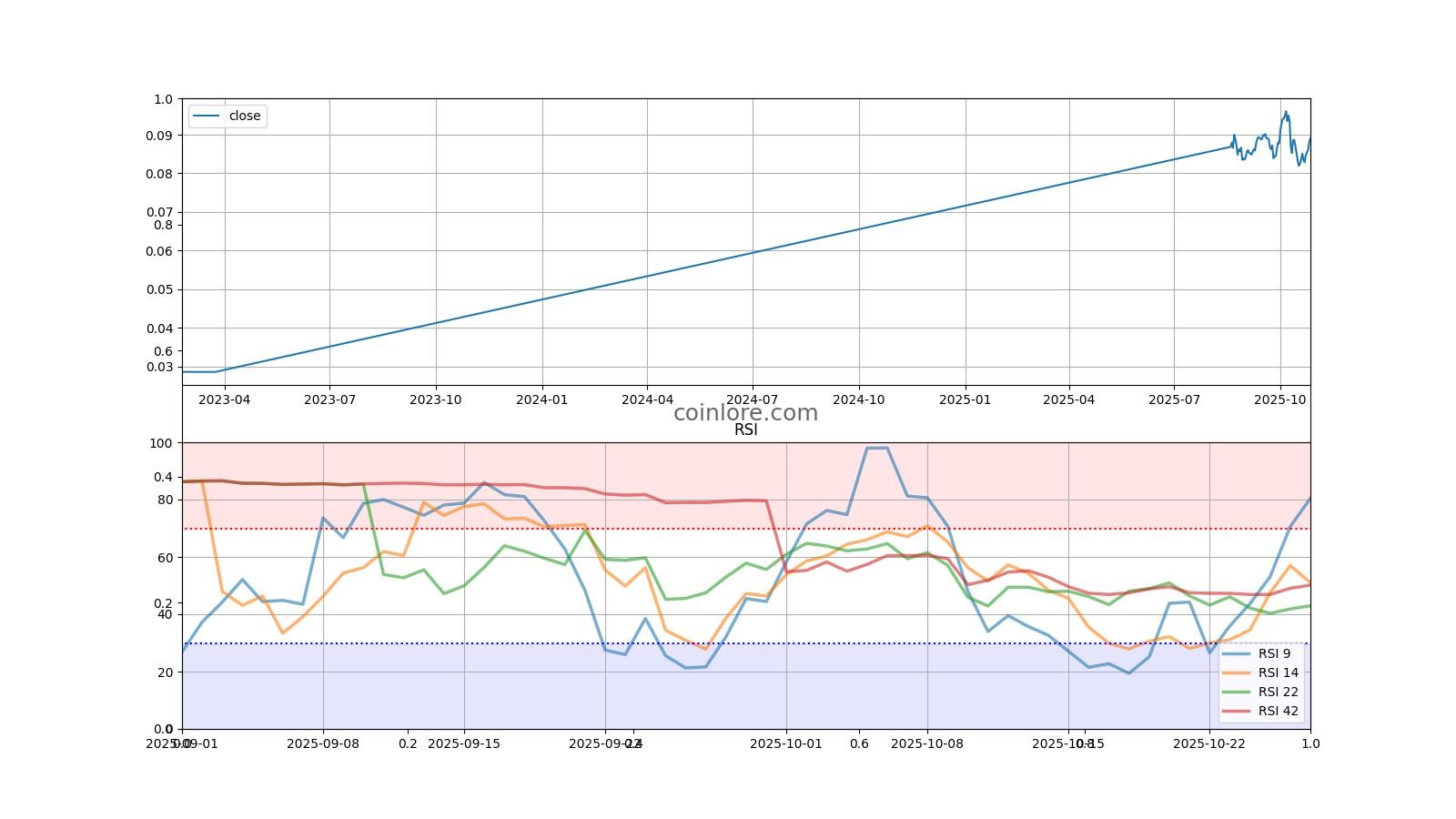 Gifto RSI indicator