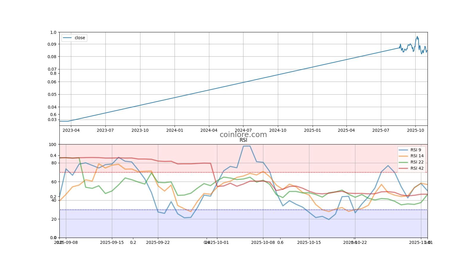 기프토 RSI indicator