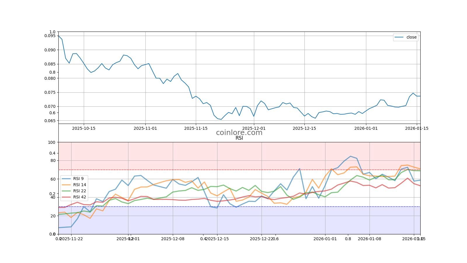 기프토 RSI indicator