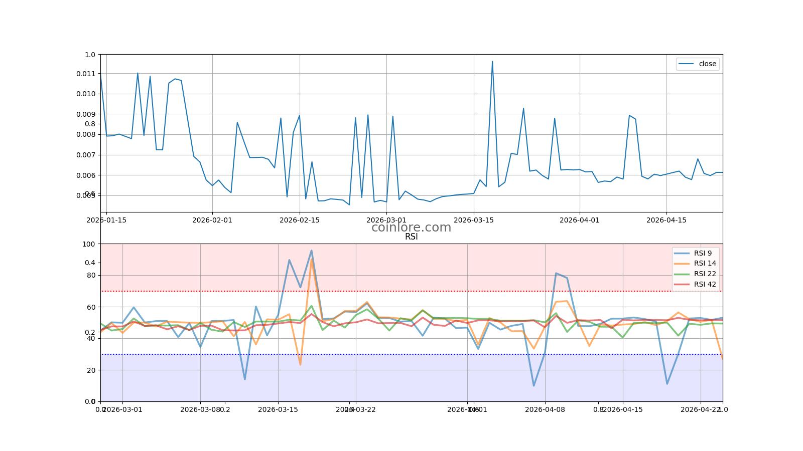 Giga Watt Token RSI indicator