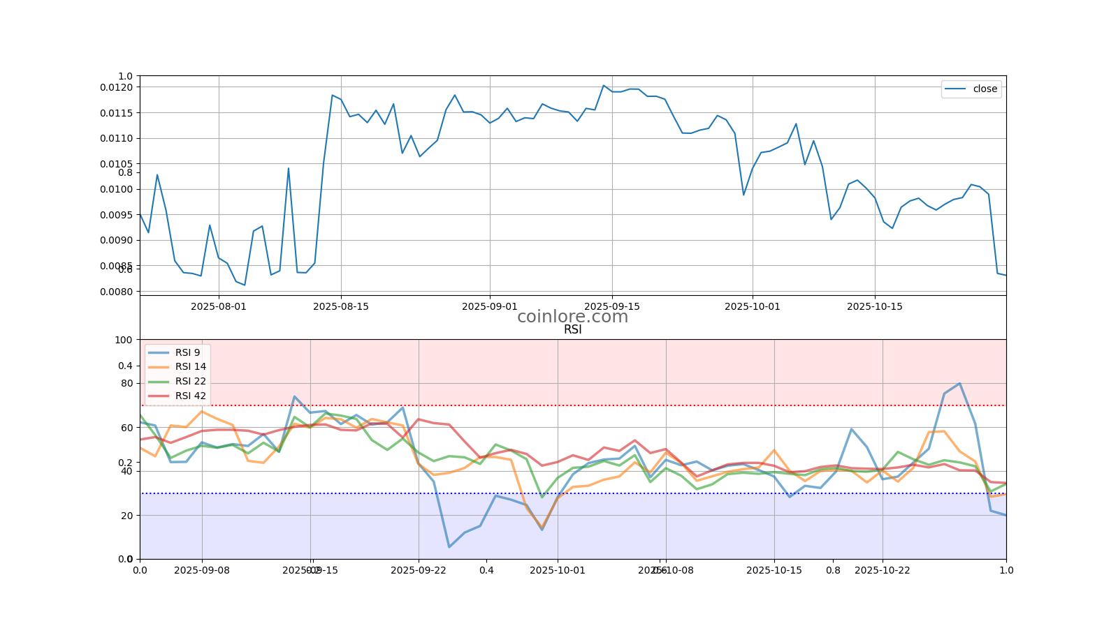 Giga Watt Token RSI indicator