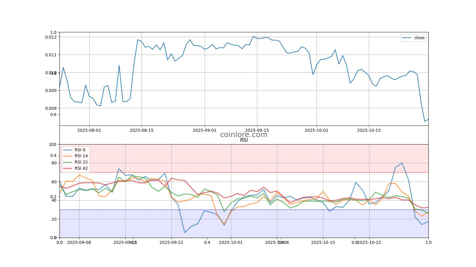 Giga Watt Token RSI indicator