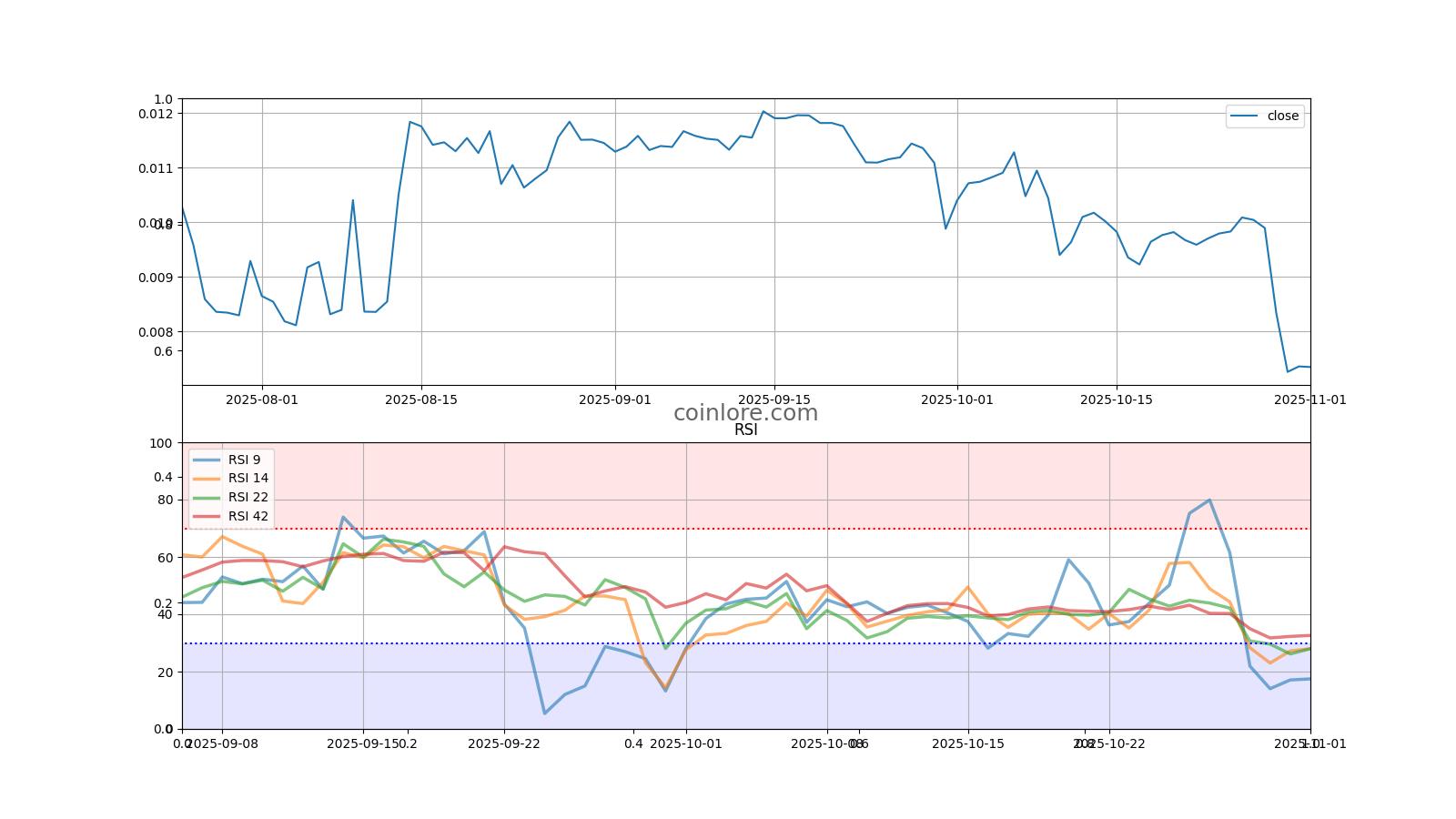 Giga Watt Token RSI indicator