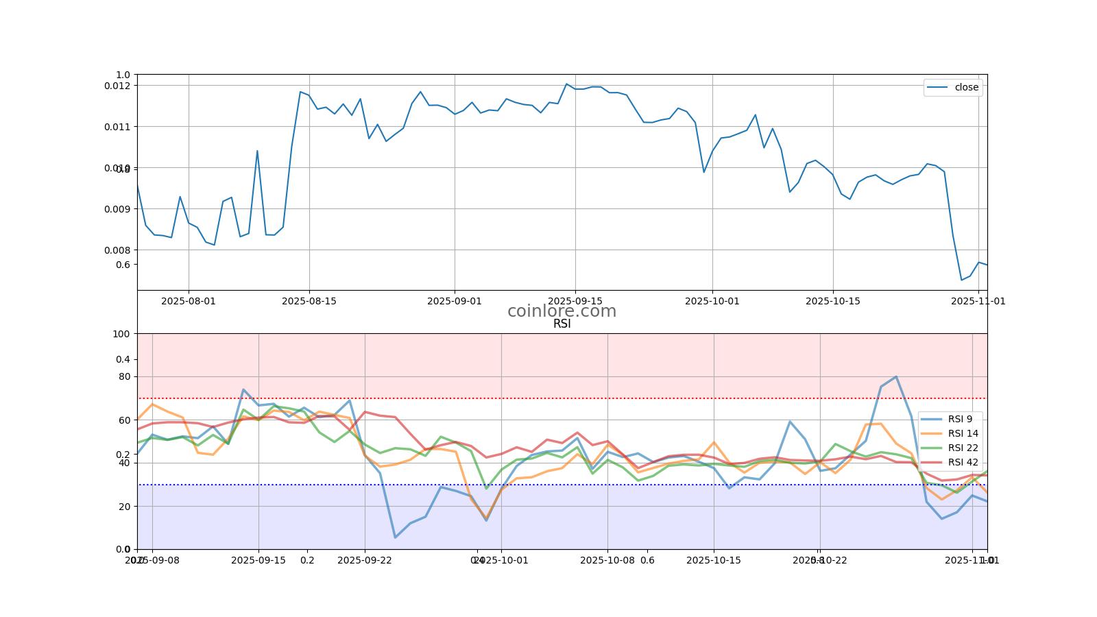 Giga Watt Token RSI indicator