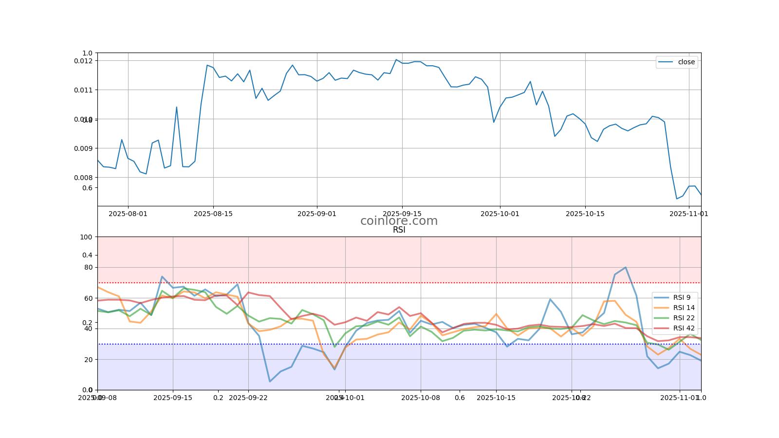 Giga Watt Token RSI indicator